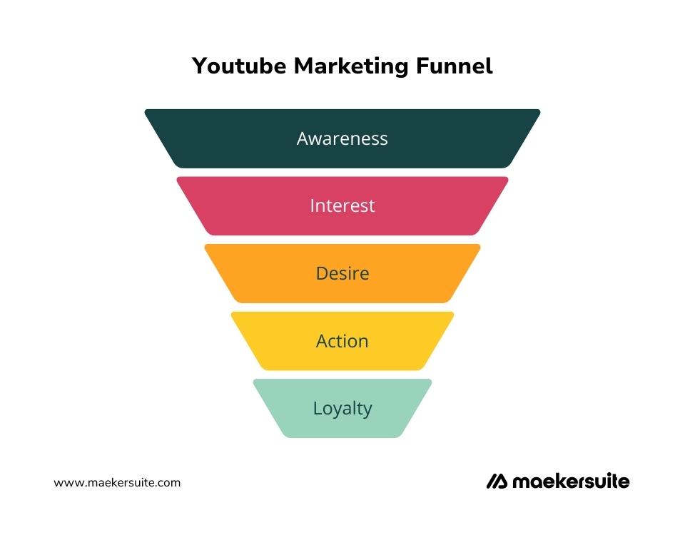 How to create a YouTube marketing funnel that converts